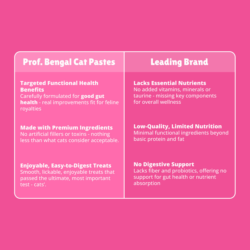 Prof. Bengal for Cats - Happy Tummy – Dr Shiba Supplement Treats PH